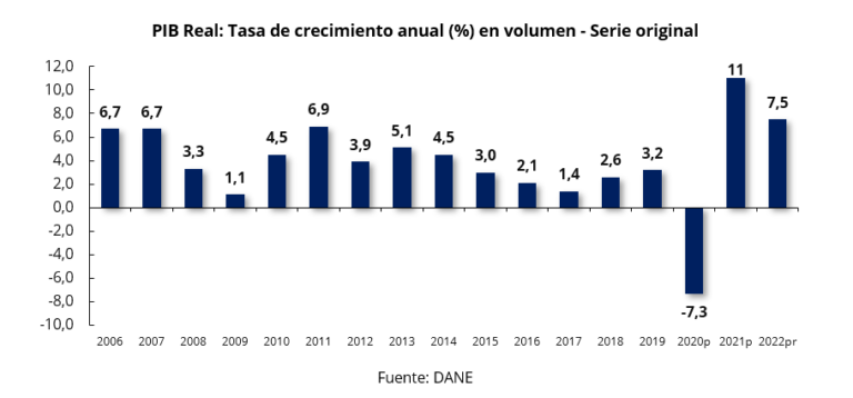 Informe del Producto Interno Bruto de Colombia 2022 - Analdex - Asociación Nacional de Comercio ...