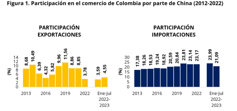 Relaciones comerciales entre Colombia y China - Analdex - Asociación Nacional de Comercio Exterior