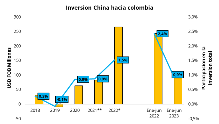 Relaciones comerciales entre Colombia y China - Analdex - Asociación Nacional de Comercio Exterior