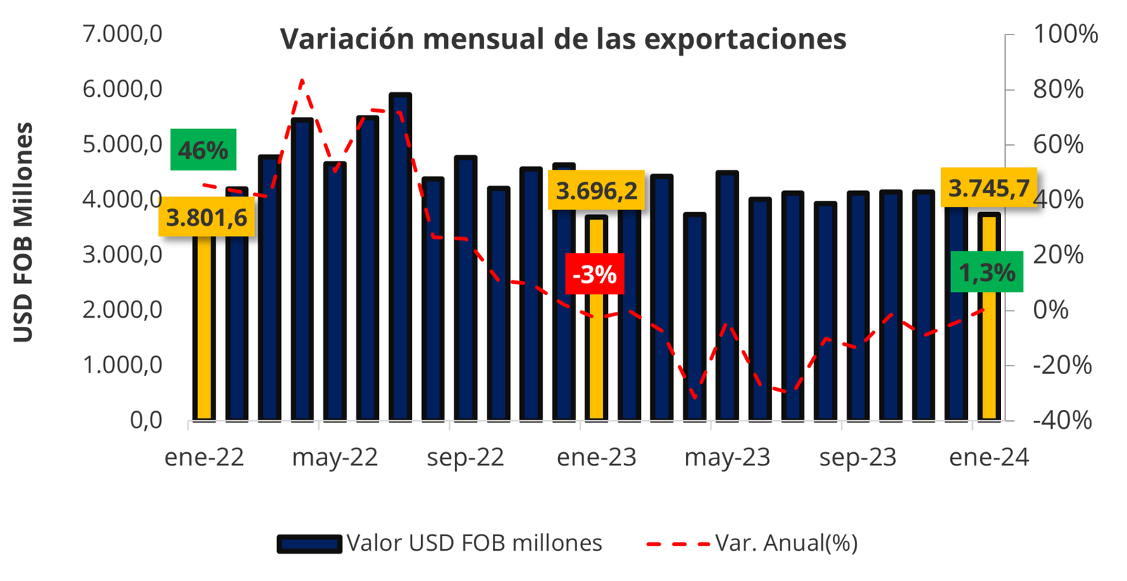 Informe mensual de exportaciones colombianas: Enero de 2024 - Analdex ...