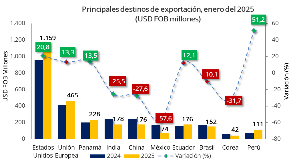 Informe Mensual de Exportaciones Colombianas Enero 2025 - Analdex - Asociación Nacional de ...