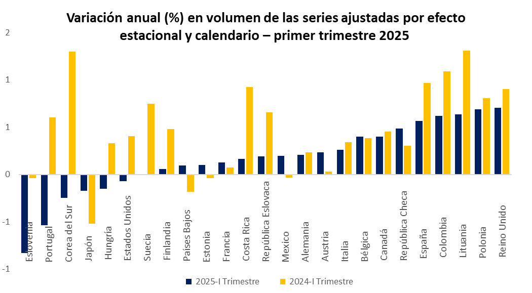 Informe Producto Interno Bruto I Trimestre de 2025 - Analdex ...
